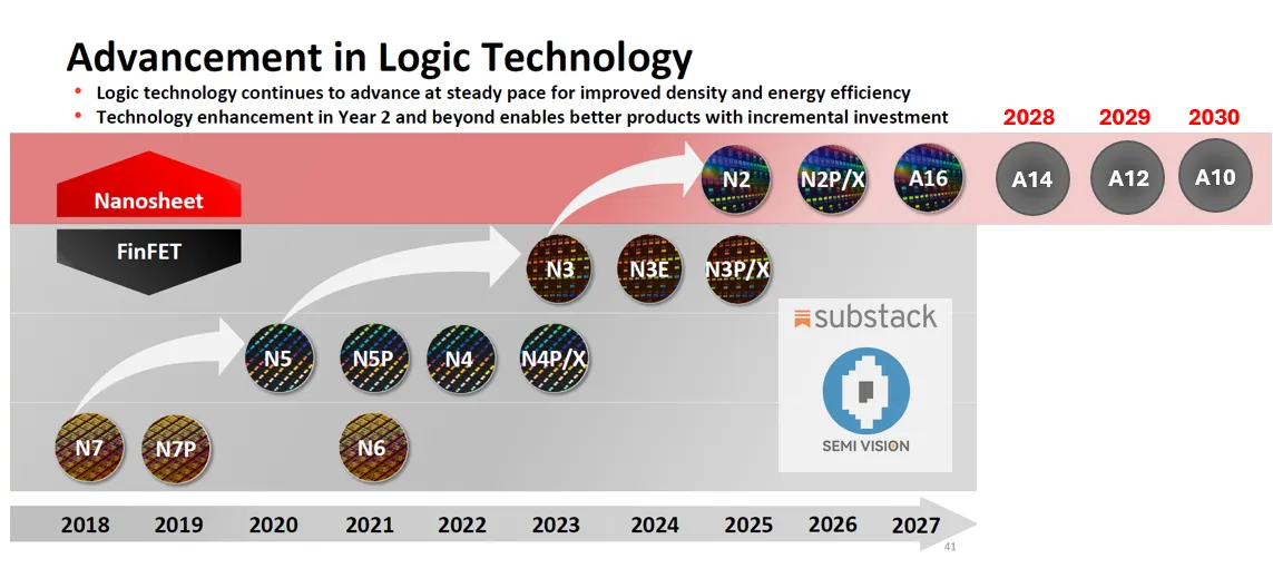 2025 TSMC North America Technology Symposium – Review