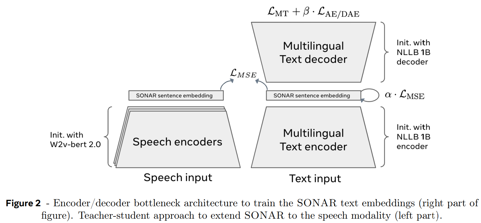 Large Concept models : Language Modeling in a Sentence Representation Space