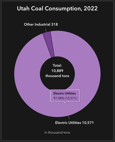 Where Does Utah's Electricity Come From?