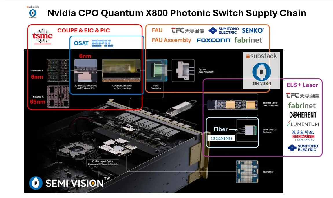 NVIDIA GTC – The Critical Step in CPO Technology: Optical Engine ...