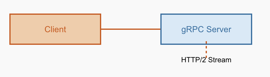 API Design Fundamentals: REST vs. GraphQL vs. gRPC