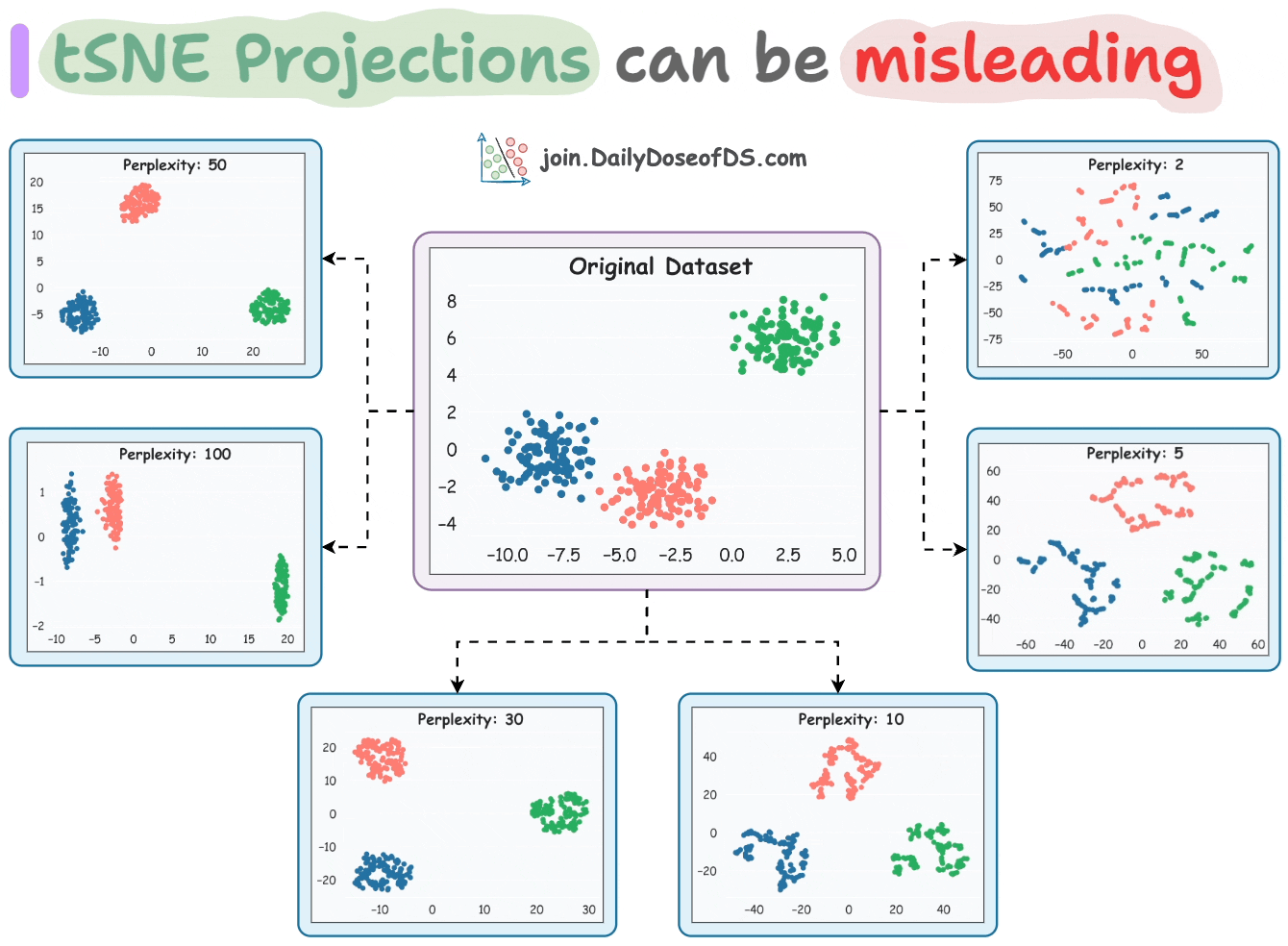 tSNE Projections Can Be Misleading - by Avi Chawla