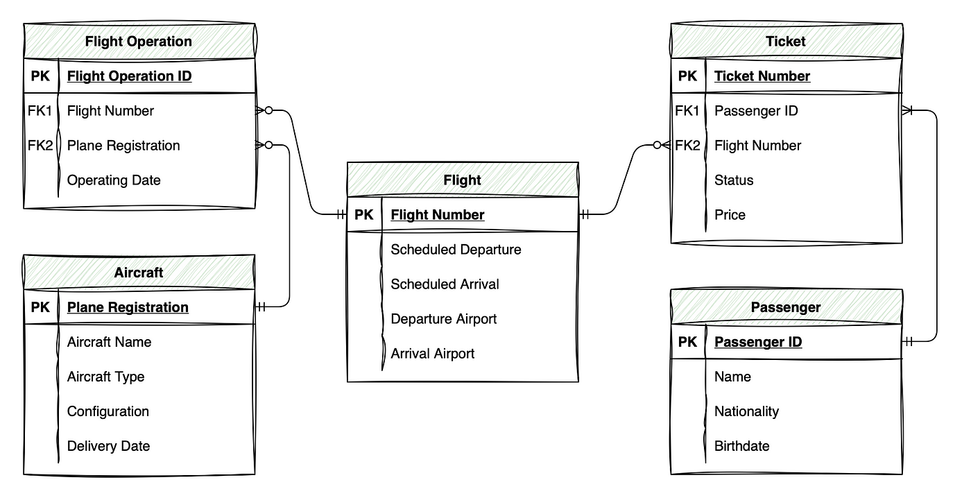 Data Modeling 101: Concepts, Examples, and Why It Matters