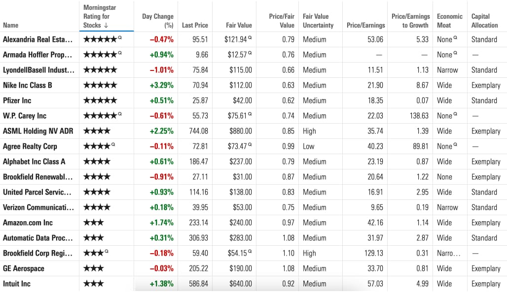 Finding Fair Value With Morningstar Ratings