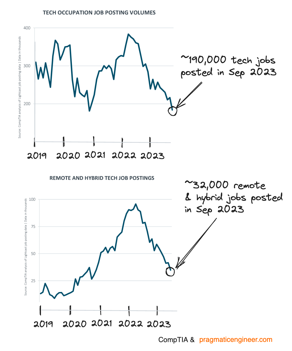 The Pulse #65: Longer hiring processes for engineering managers?