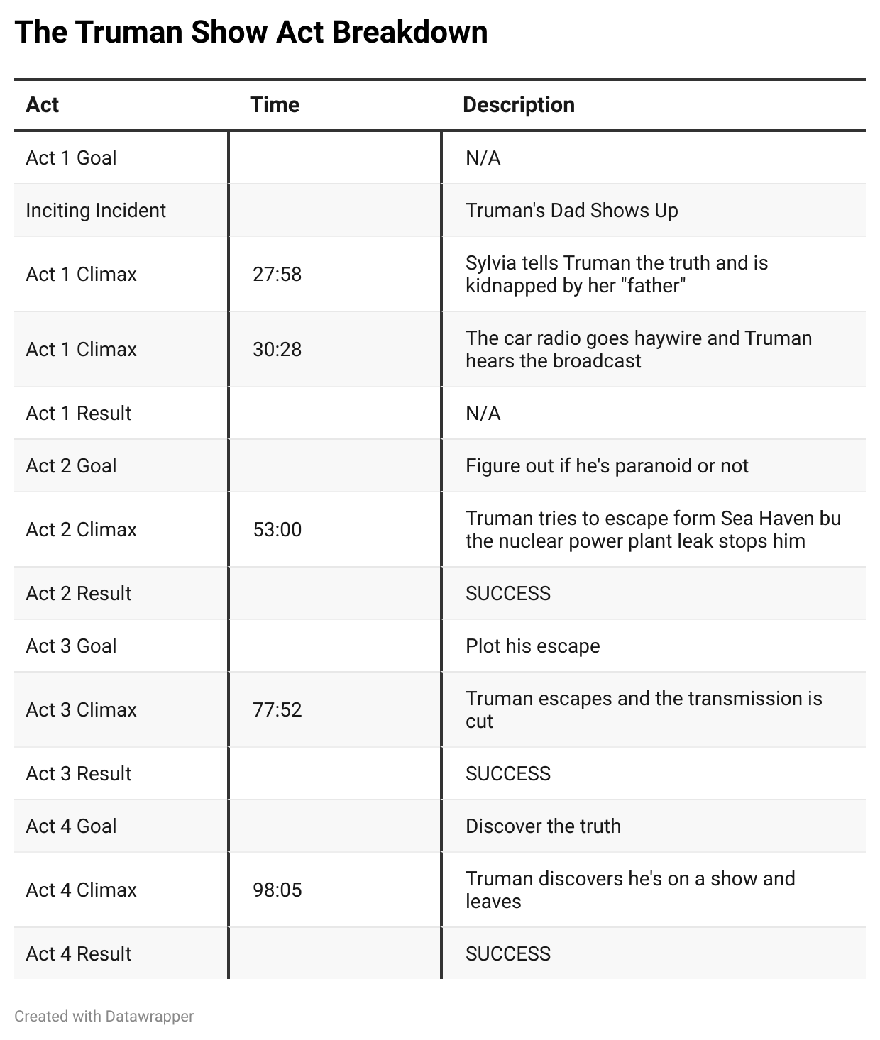 The Truman Show Structure Breakdown - by Bruce Hutchinson