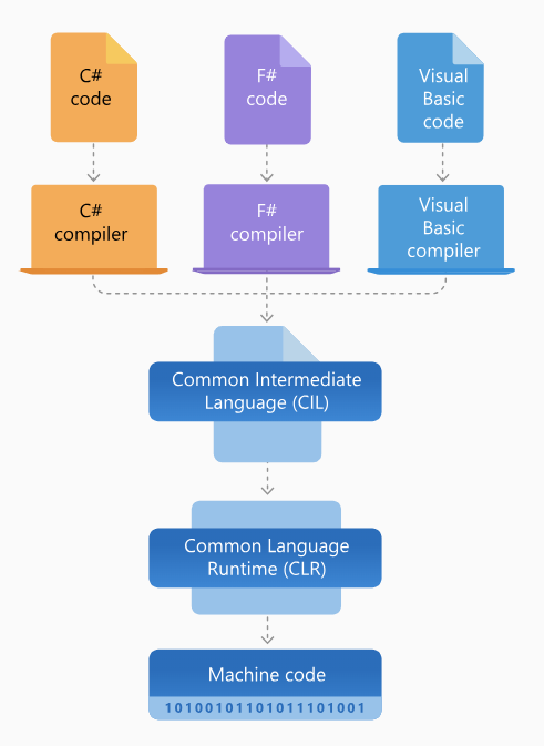 Why C#? - by Dr Milan Milanović