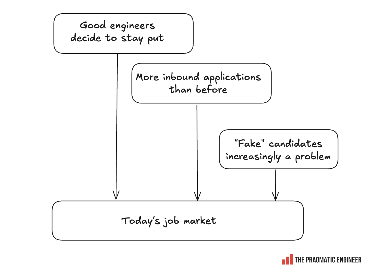 State of the software engineering jobs market, 2025: what hiring ...