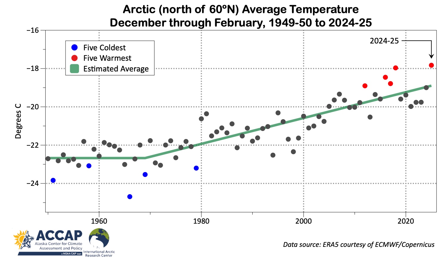 Winter 2024-25 Arctic Climate Review - by Rick Thoman