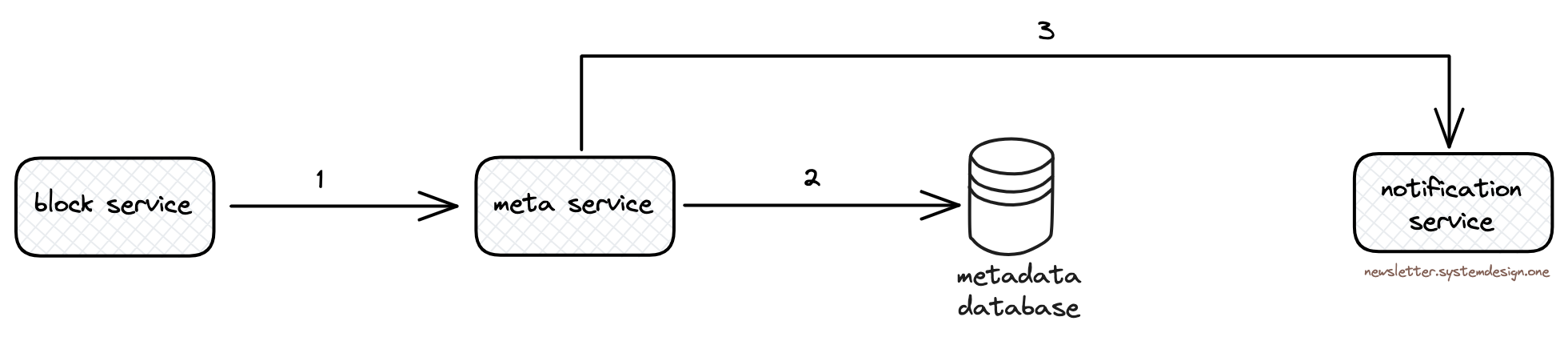 Dropbox Architecture - by Neo Kim