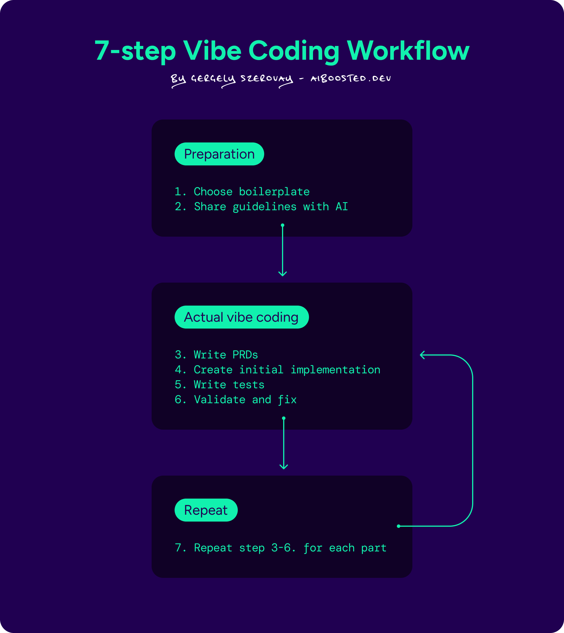 How to Create Better Apps with my 7-step Vibe Coding Workflow