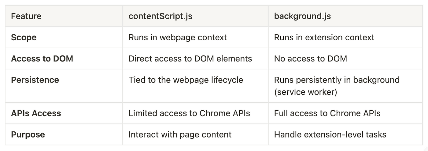 A Beginner's Story: How contentScript.js Talks to background.js in Chrome Extension