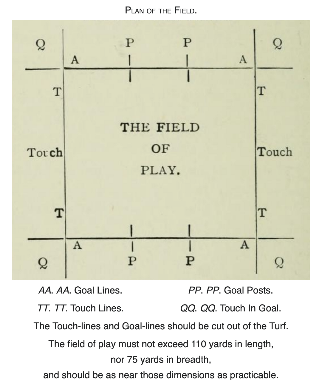 Why Football Fields are 100 Yards Long and 160 Feet Wide