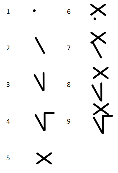 A Gentle Introduction to Unary Numbers