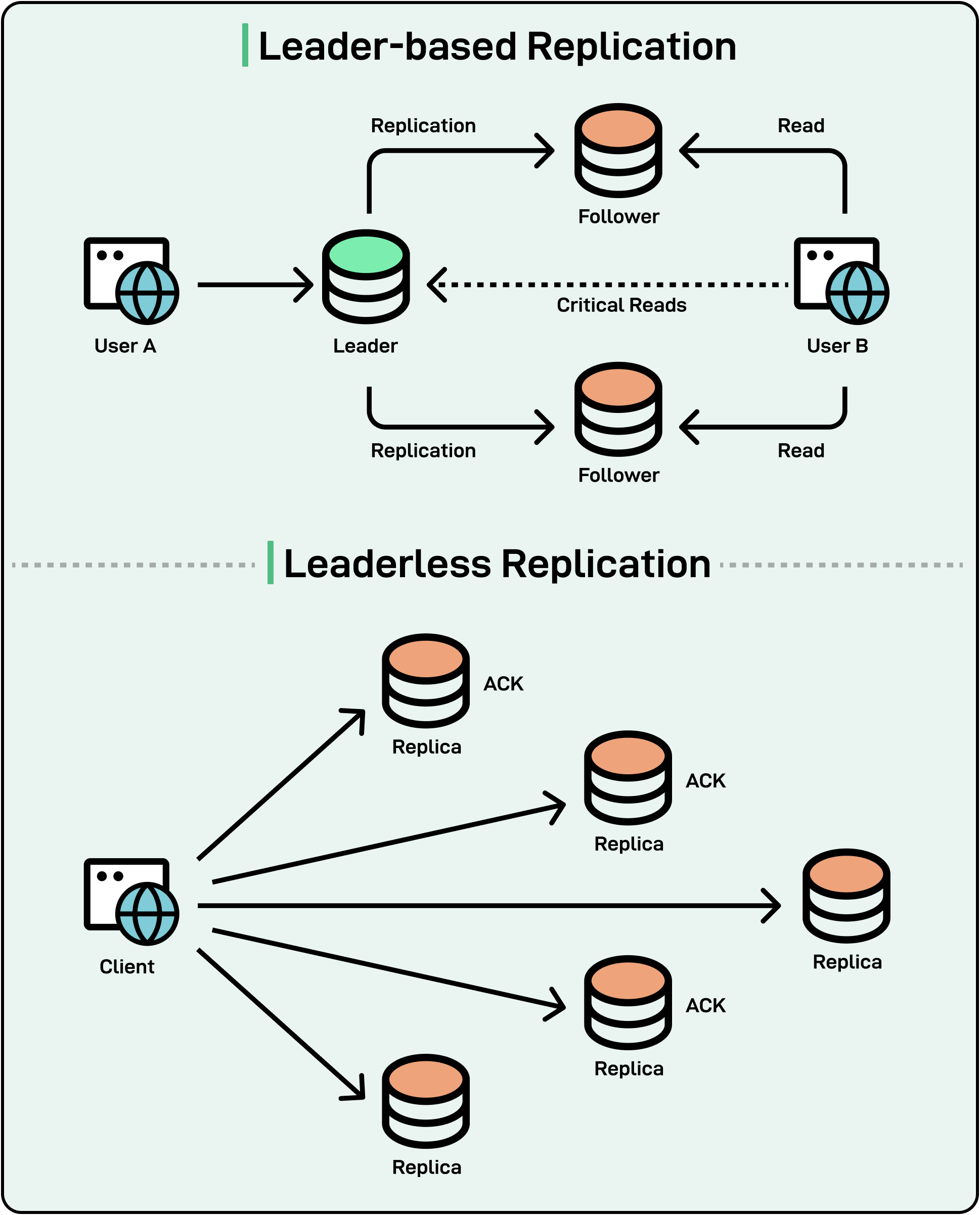 Dark Side of Distributed Systems: Latency and Partition Tolerance