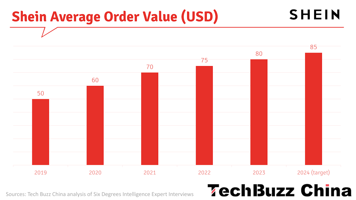 Shein 2024 update – Part 2: Sales Models and Profitability