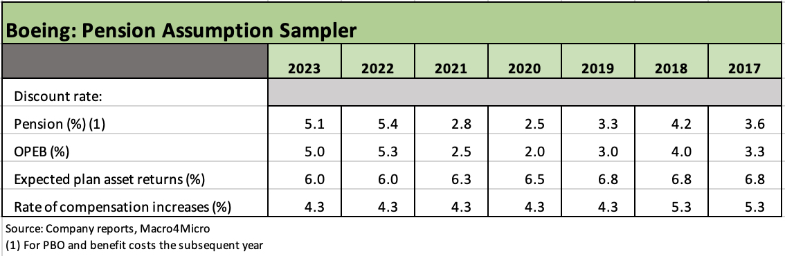 Boeing: Peer Group Performance and Pension Details