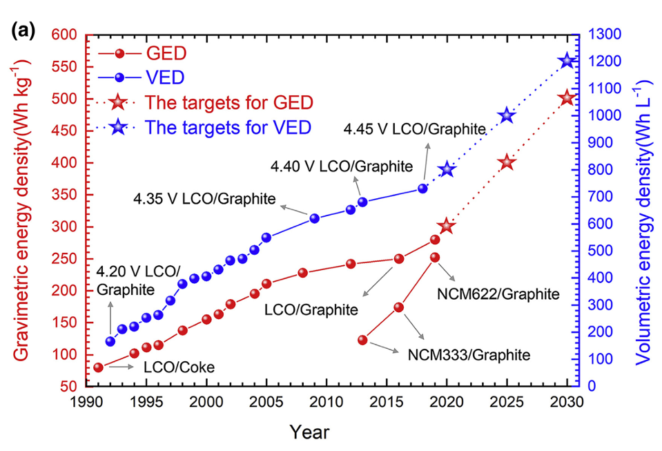 How We Got the Lithium-Ion Battery - by Brian Potter