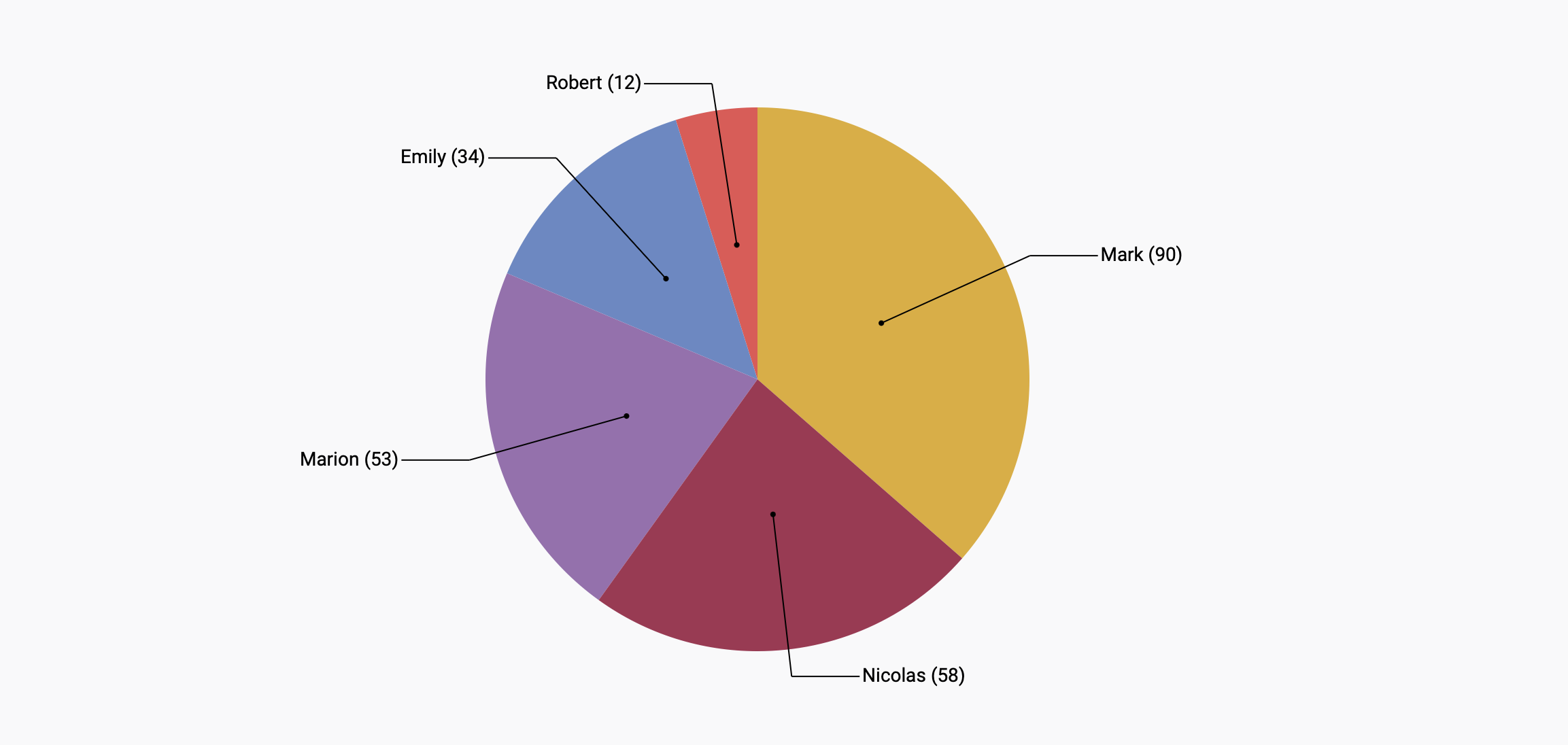What's wrong with pie charts? - by Yan Holtz