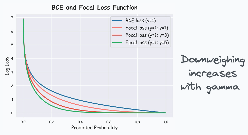 Focal Loss vs. Binary Cross Entropy Loss - by Avi Chawla