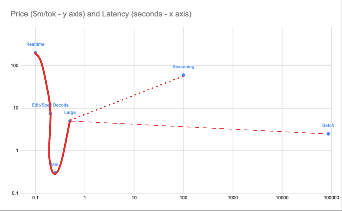 Inference Fast And Slow Latent Space