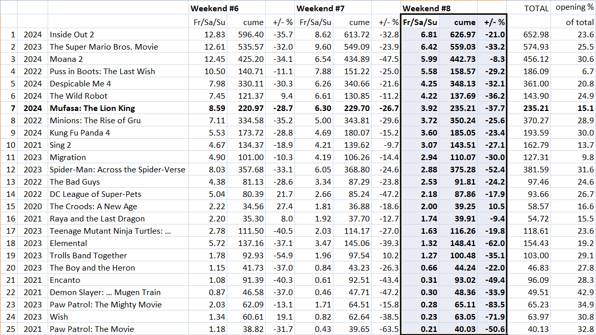 Box office: Dog Man tops a weaker-than-expected Super Bowl weekend
