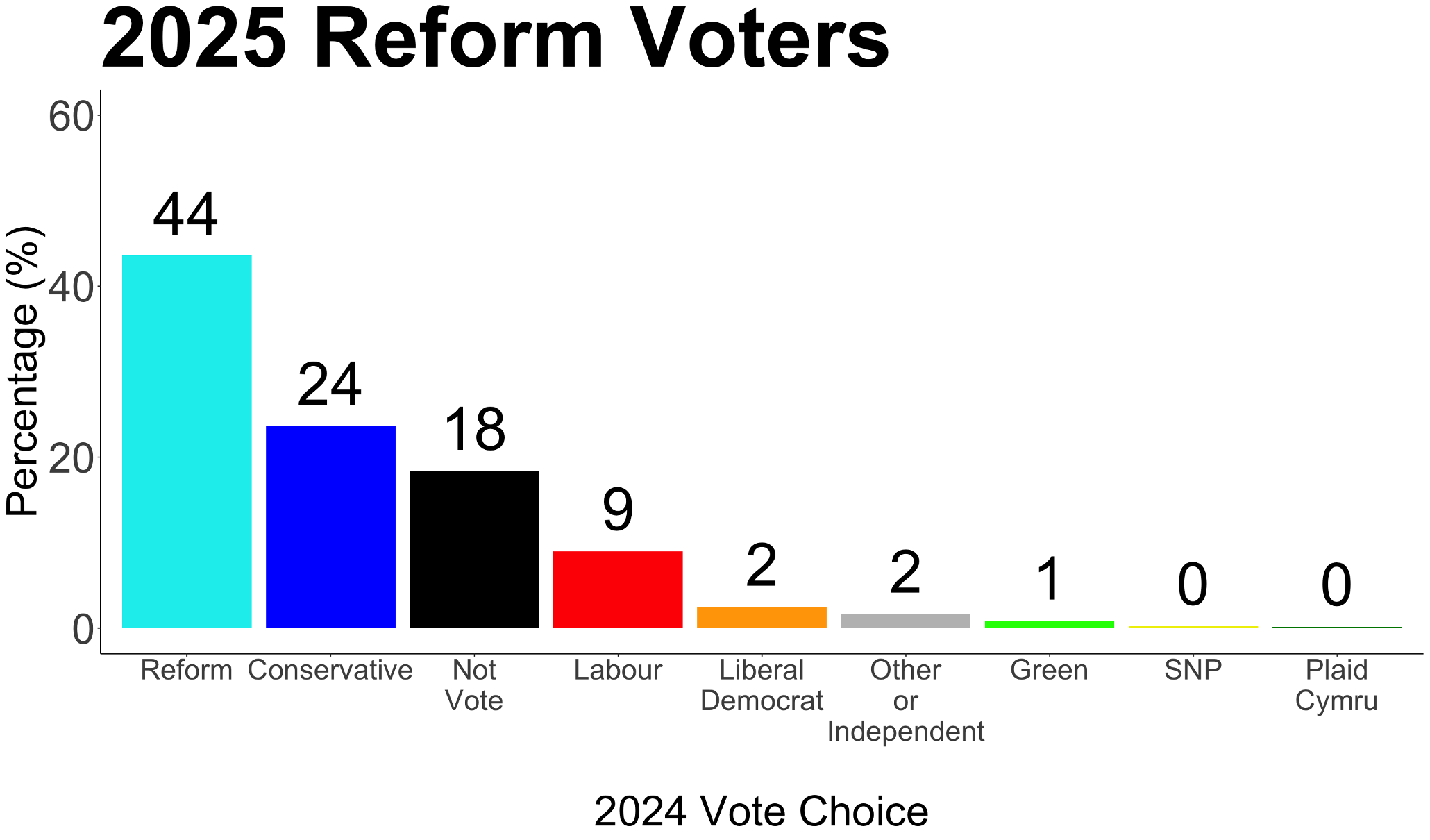 What Explains the Rise and Rise of Reform UK?