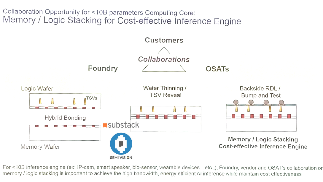 UMC Advanced Package Platform - SEMI VISION