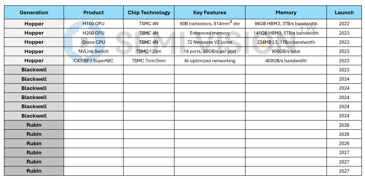 Nvidia GTC AI Conference Preview: GB300, CPO switches, and NVL288