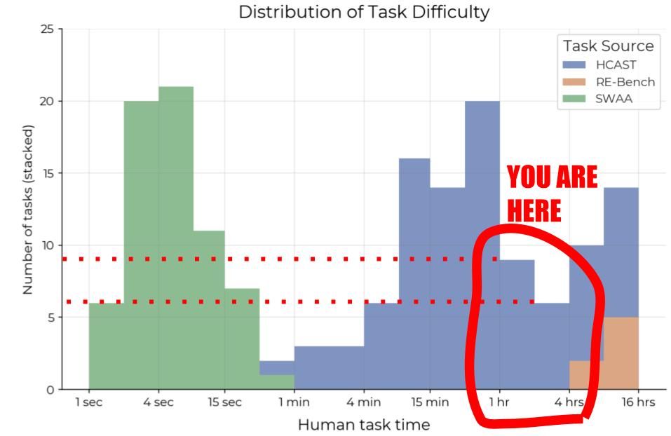 How to game the METR plot - by Shashwat Goel