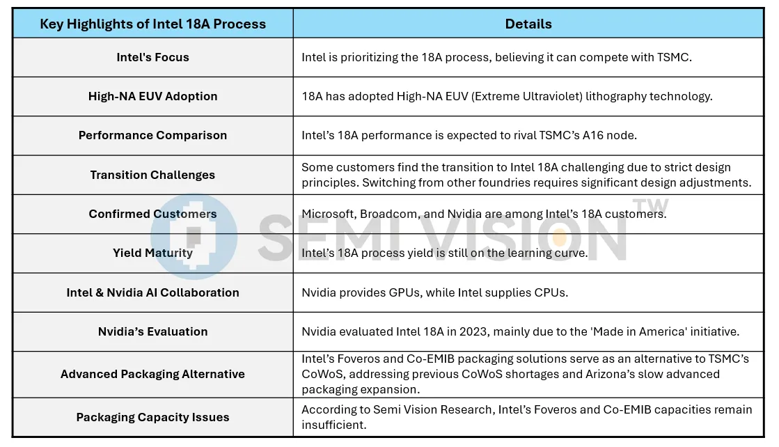 Intel’s Secret Weapon: The 18A Process and Its Bold Comeback