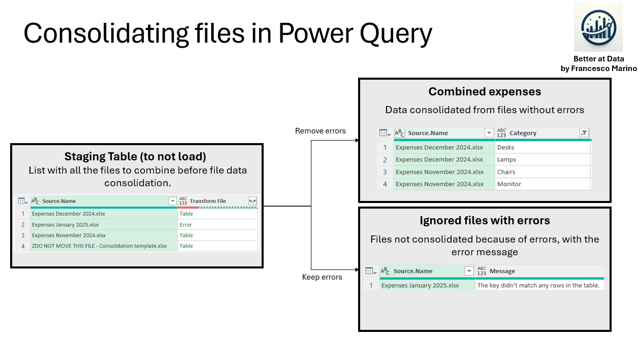 9# - Combining files with Power Query - a few best practices