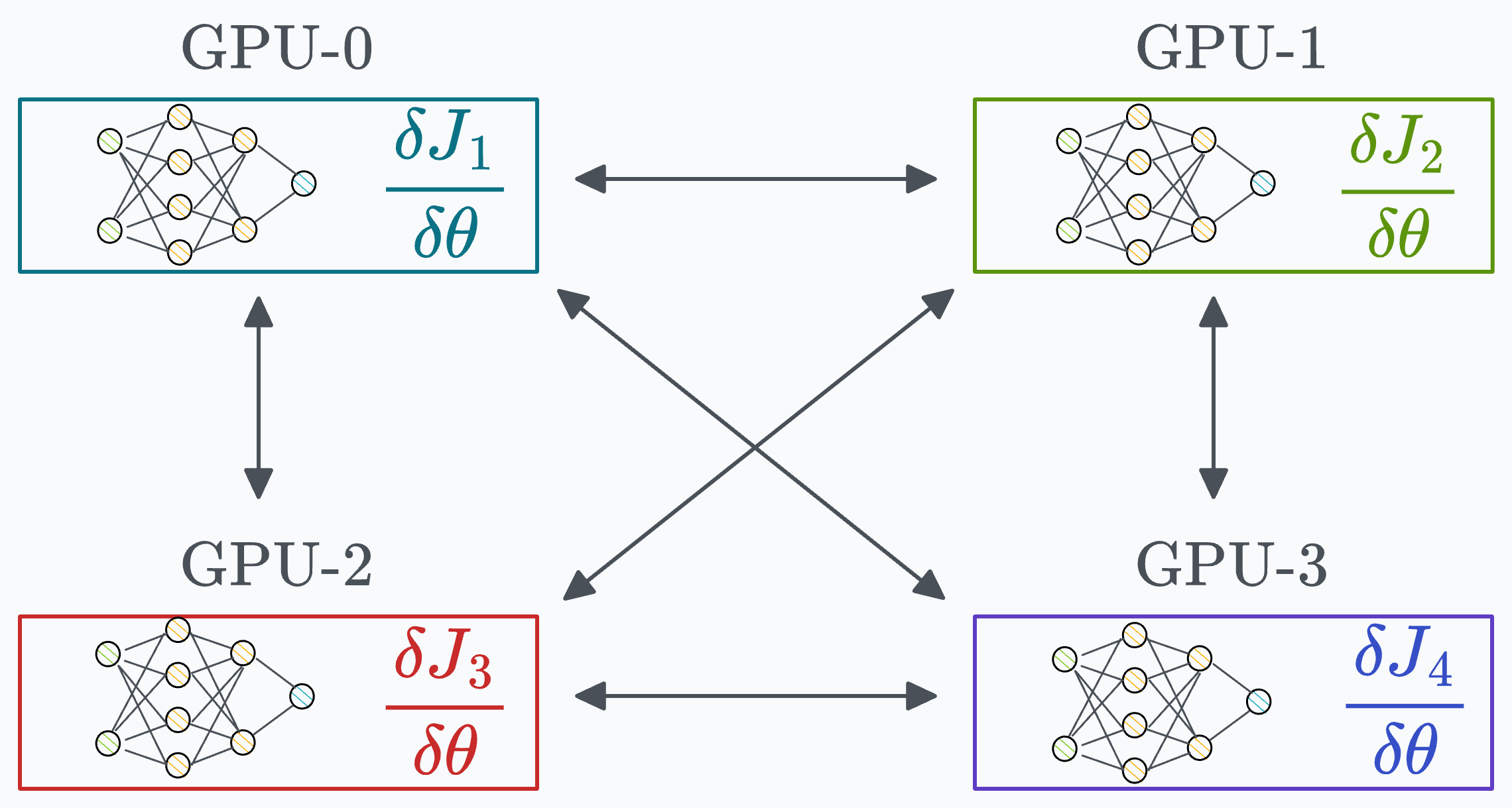 All-Reduce and Ring-Reduce for Model Synchronization in Multi-GPU Training