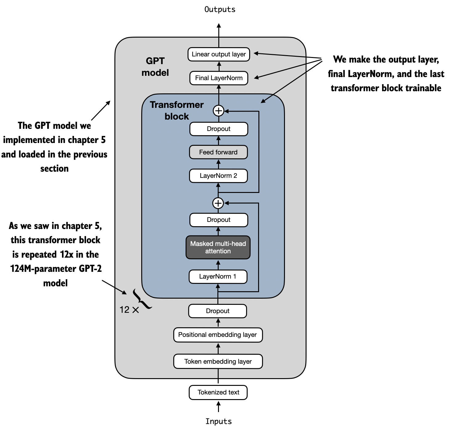 Building A Gpt Style Llm Classifier From Scratch