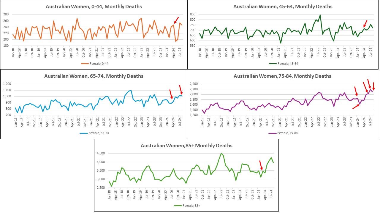 Australia's Provisional 2024 Death Data to Aug. Shows Cumulative Excess ...