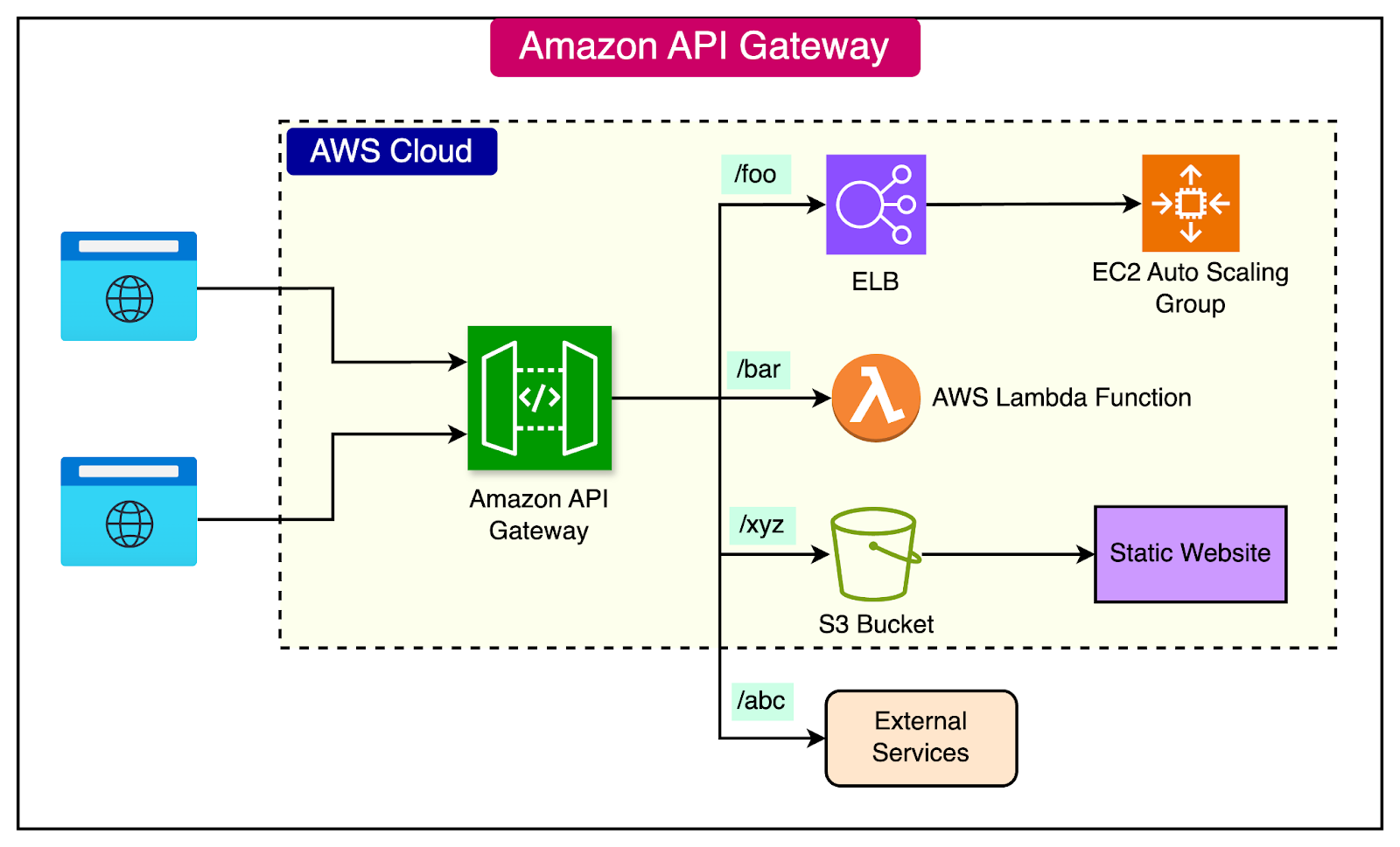 API Gateway - ByteByteGo Newsletter