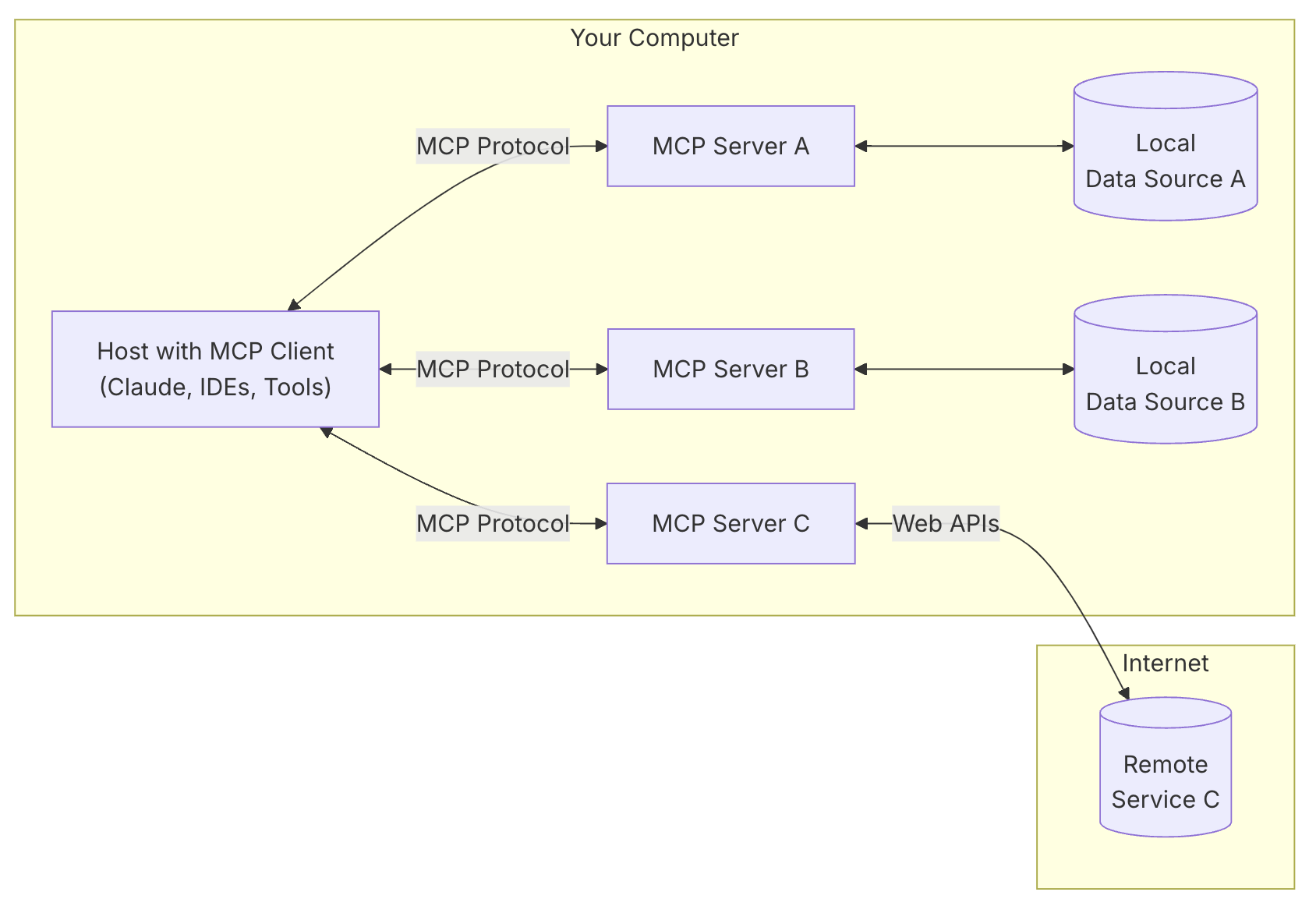 Anthropic's Model Context Protocol