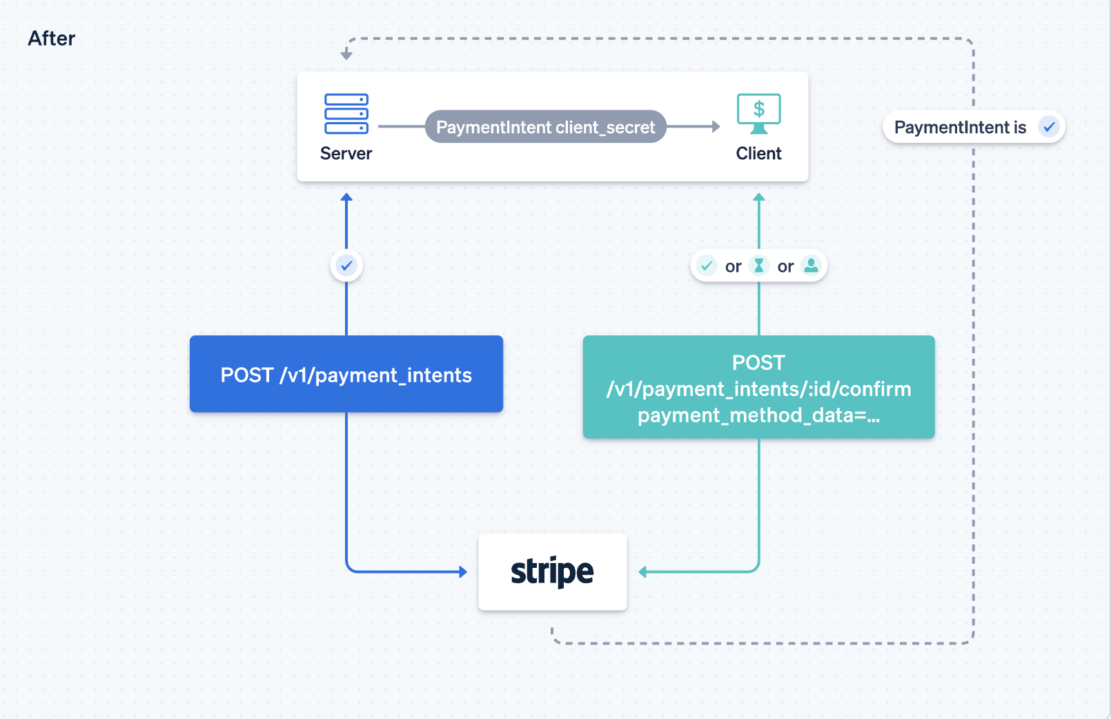 Deep Dive: Stripe’s payments APIs - The first 10 years