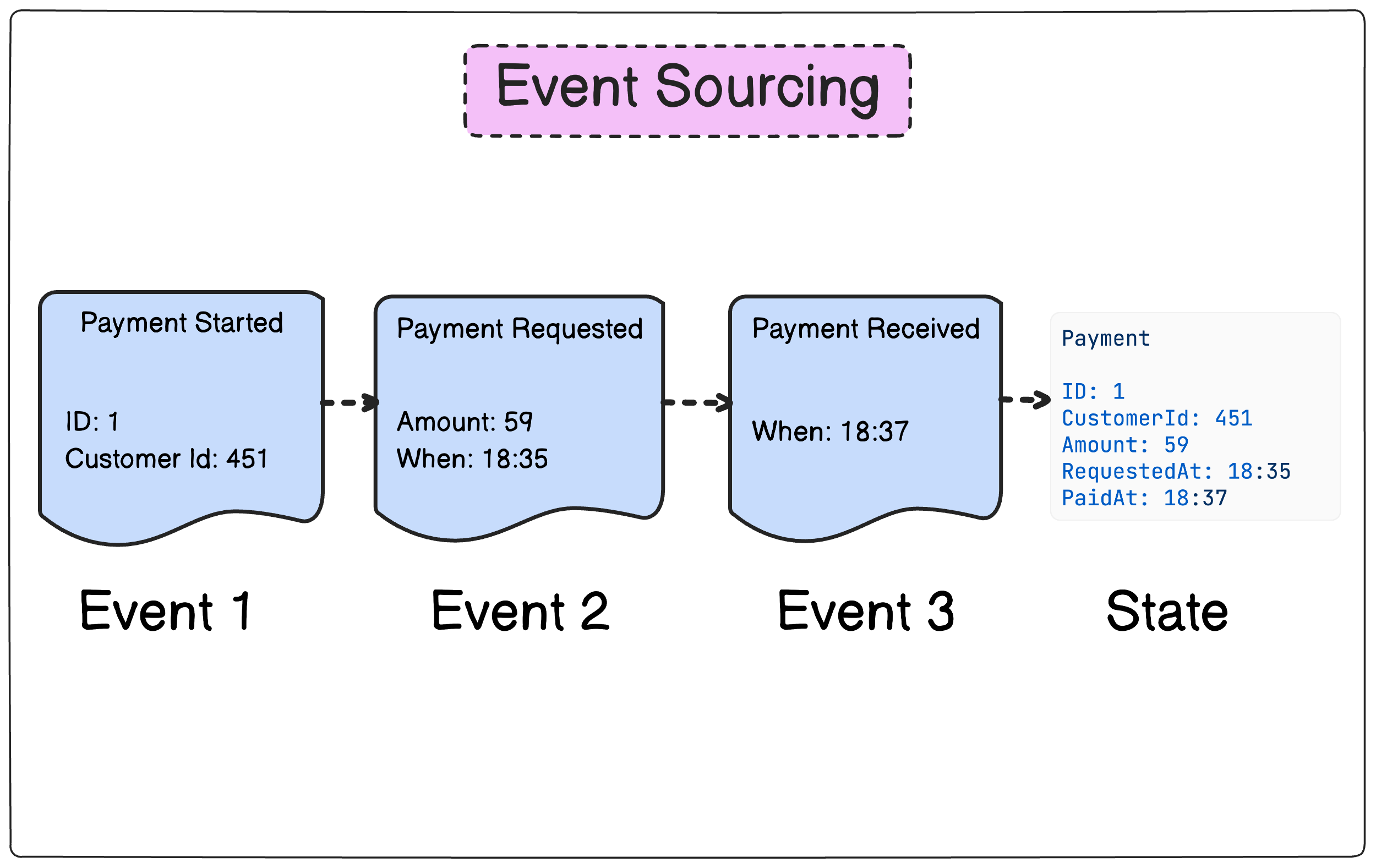 Must-Know Event-Driven Architectural Patterns