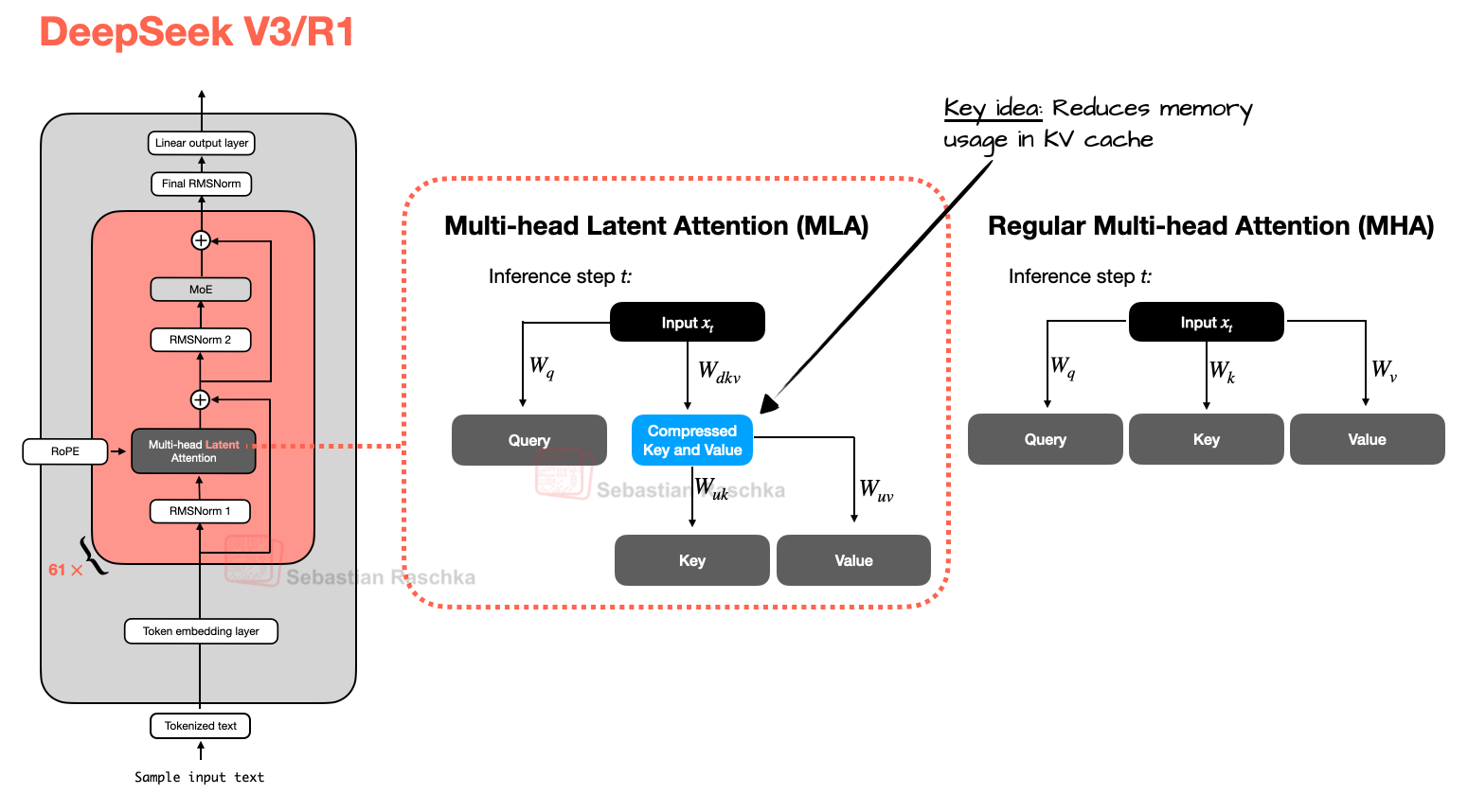 The Big LLM Architecture Comparison