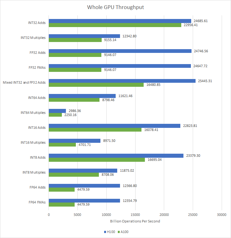 Nvidia’s H100: Funny L2, and Tons of Bandwidth