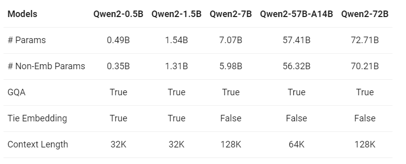 Qwen2 vs. Llama 3: QLoRA Learning Curves and Quantization Performance