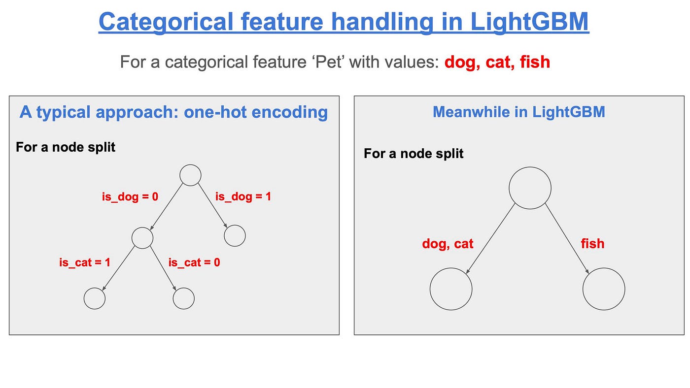 LightGBM vs XGBoost vs Catboost - Data Science Letter