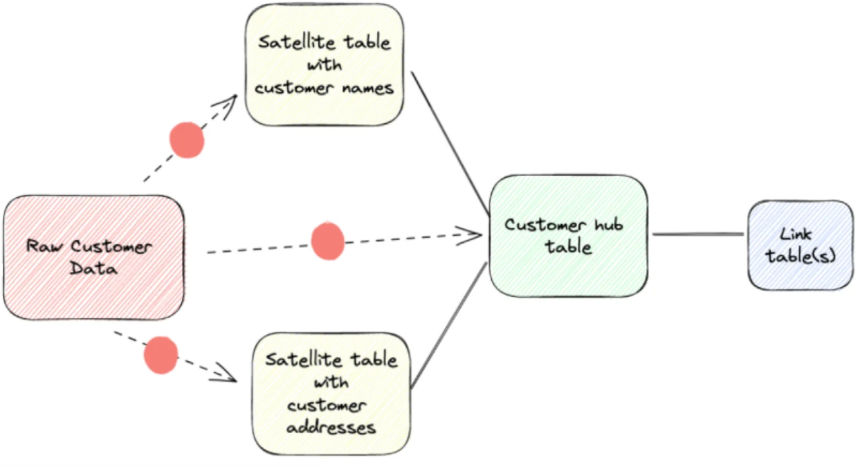 Dimensional Modeling 101: What It Is, Why It Matters, and How It Compares
