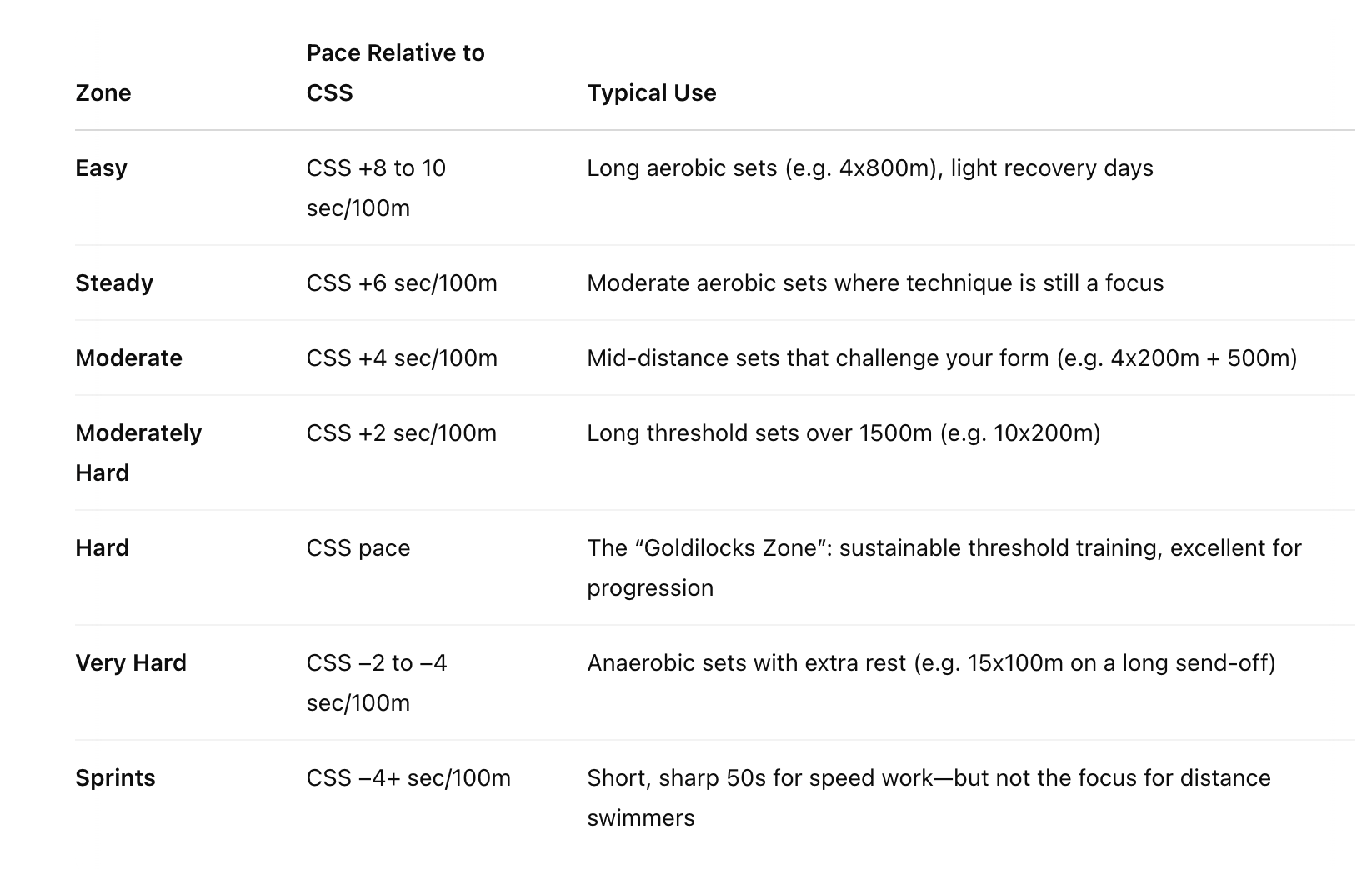 📈 Understanding Swim Training Zones for Endurance Swimming