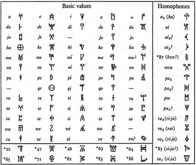 Scritture antiche: la LINEARE B