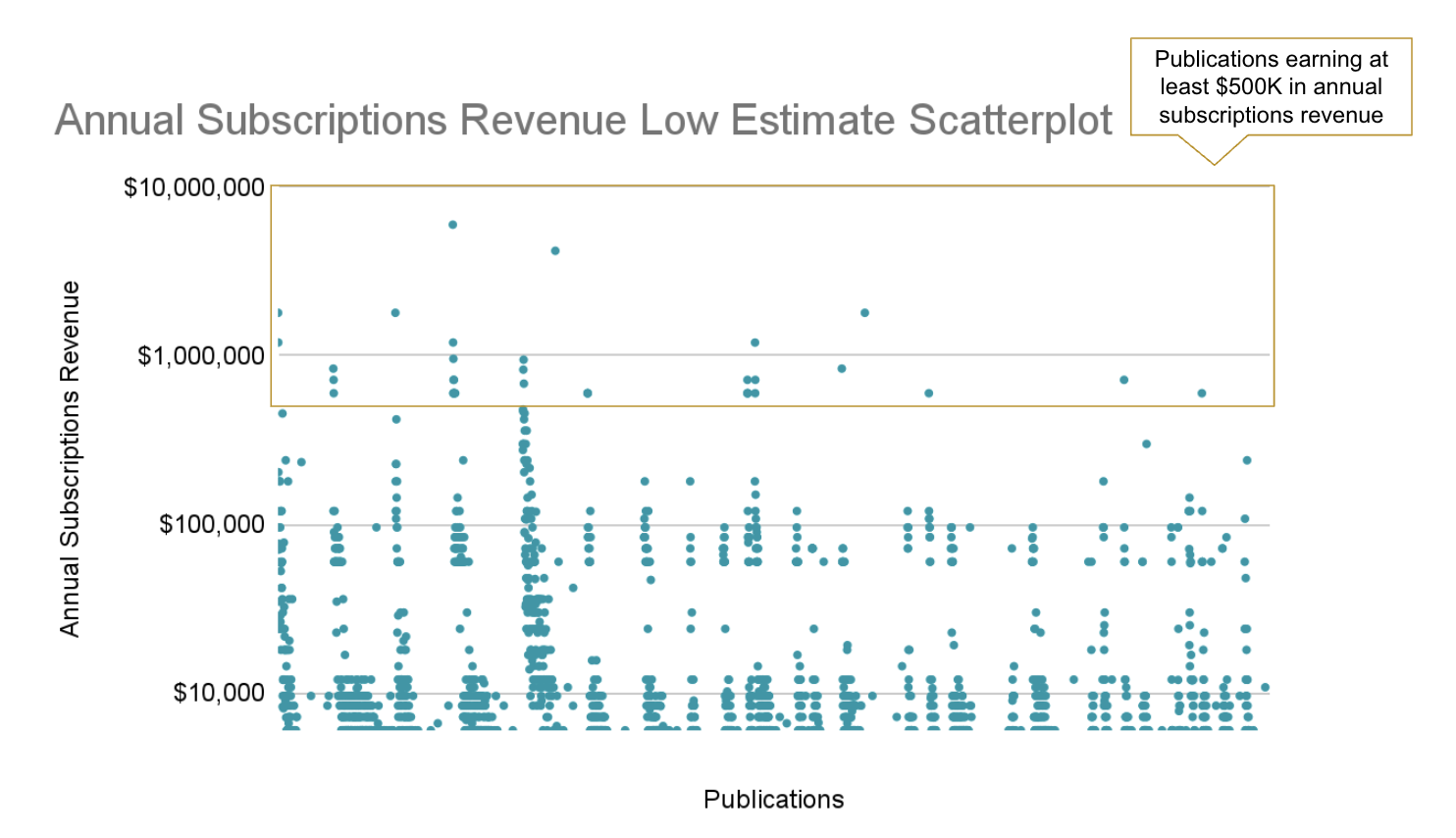 Which Substack Publications Make the Most Money (And What's Driving ...