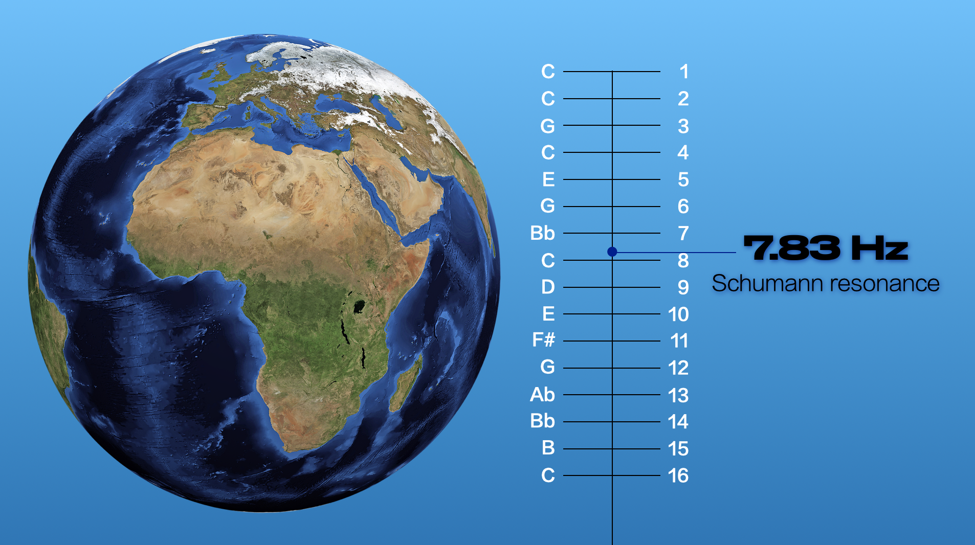Encoded harmonic values in the Schumann Resonance