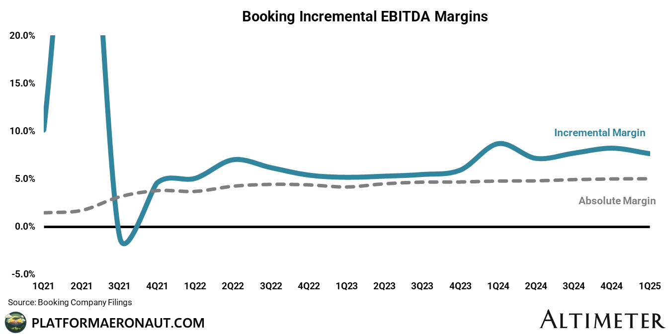 Mind the Gap: Incremental vs Actual Margins for Experience & Mobility ...