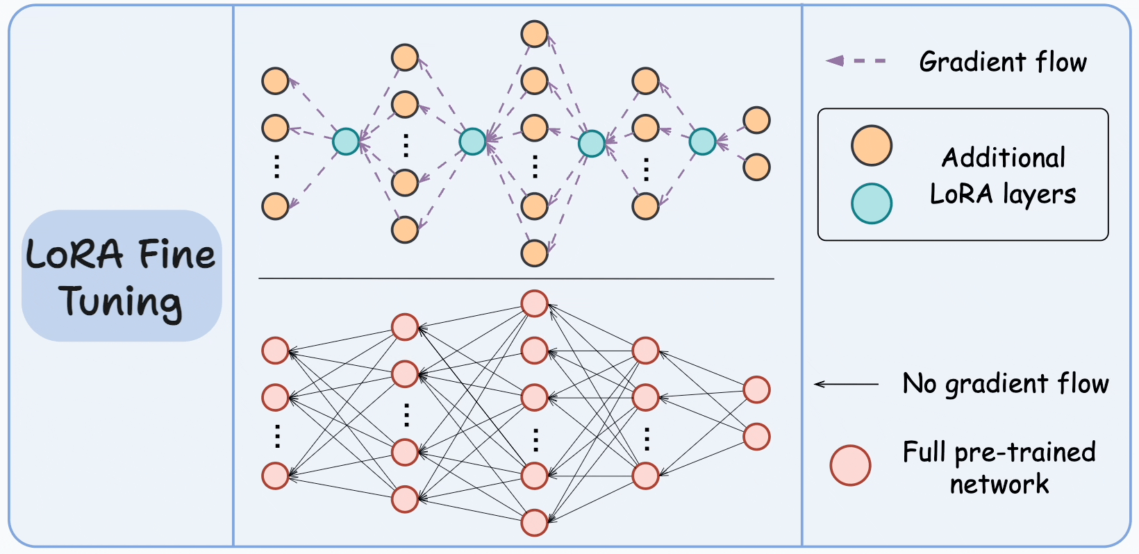 Full-model Fine-tuning vs. LoRA vs. RAG - by Avi Chawla
